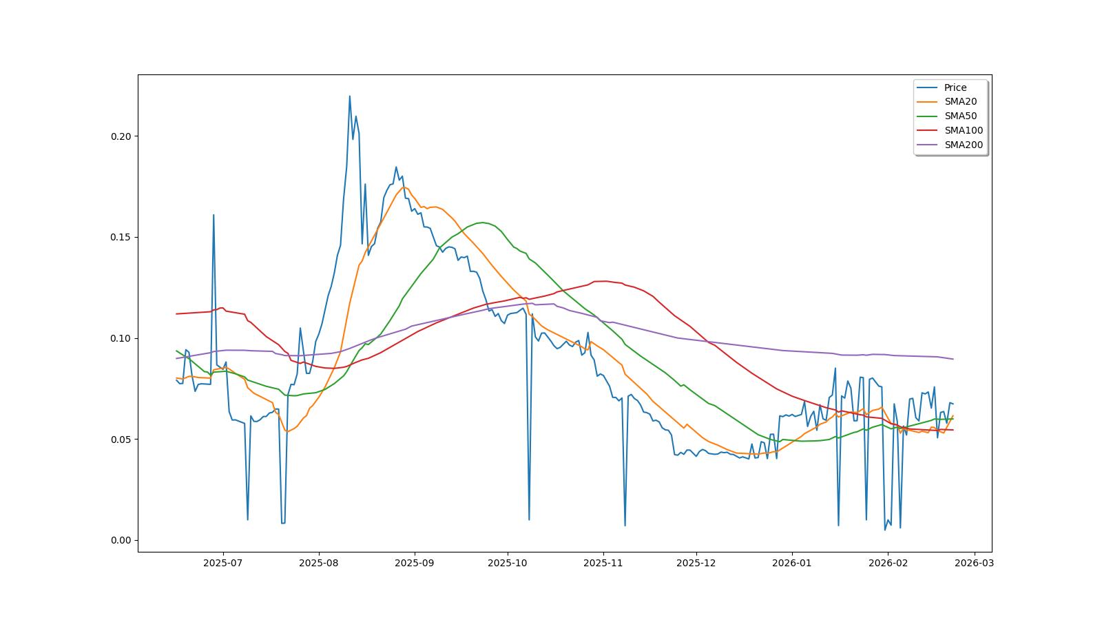 Ixcoin Simple Moving Averages
