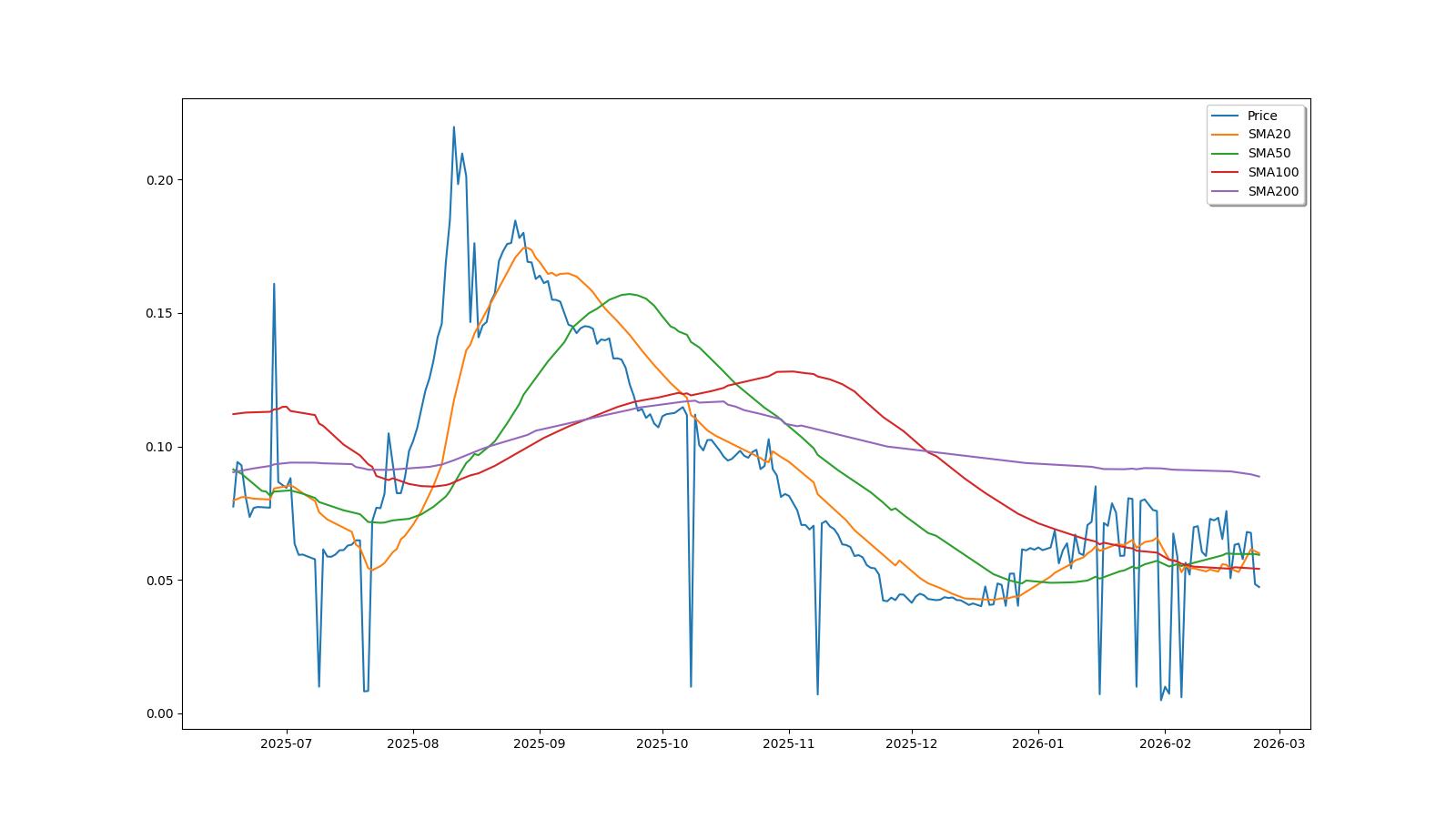 Ixcoin Simple Moving Averages