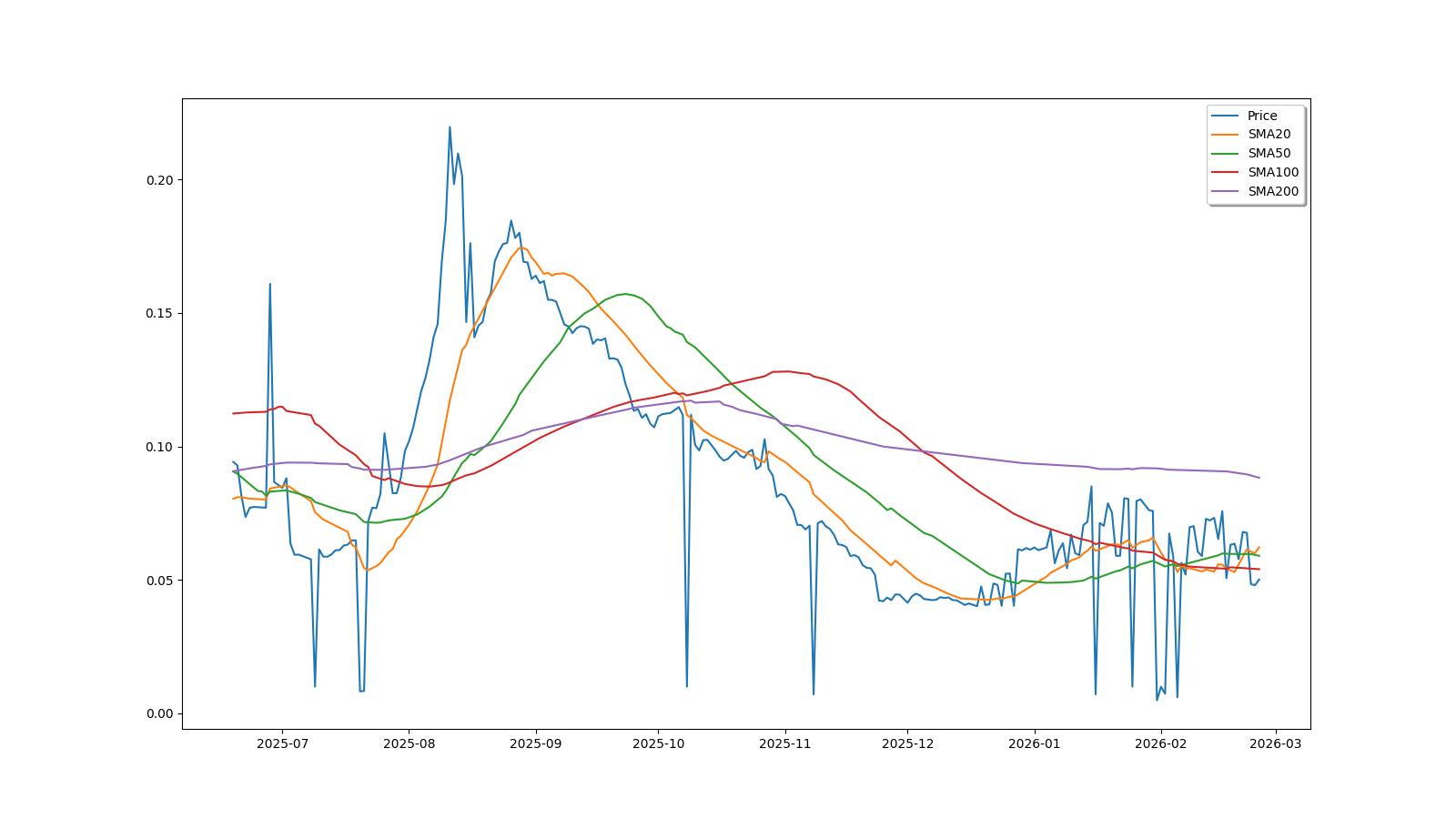 Ixcoin Simple Moving Averages