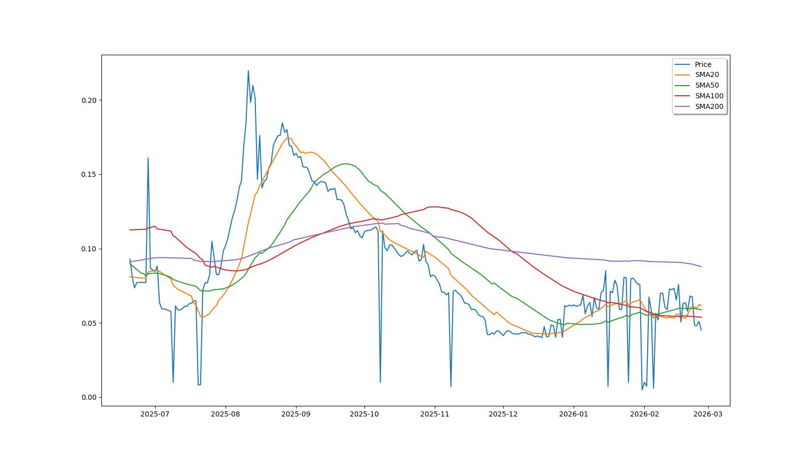 Ixcoin Simple Moving Averages