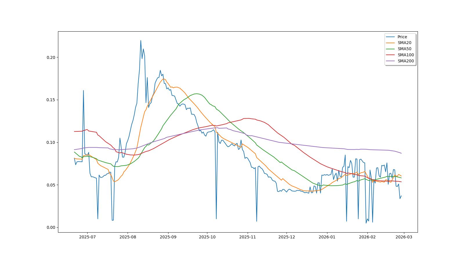 Ixcoin Simple Moving Averages