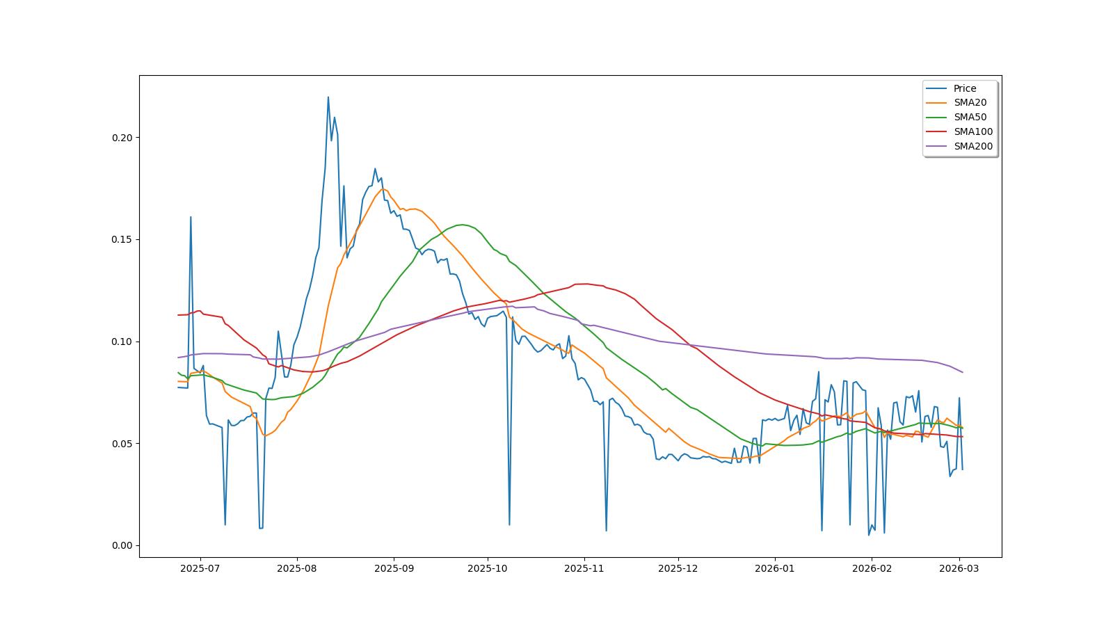 Ixcoin Simple Moving Averages