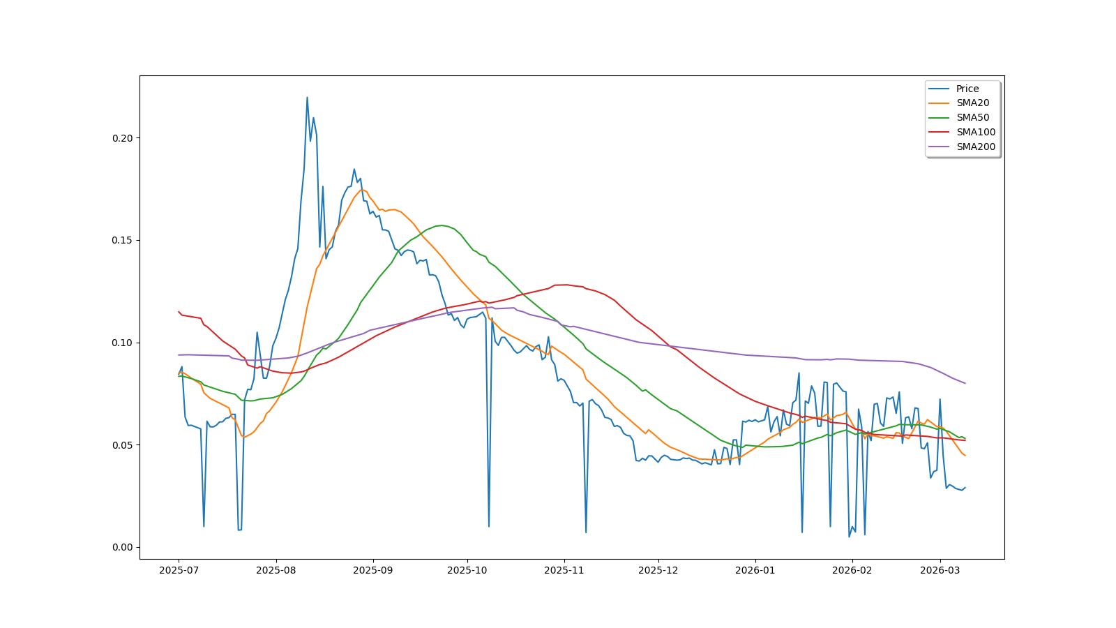 Ixcoin Simple Moving Averages