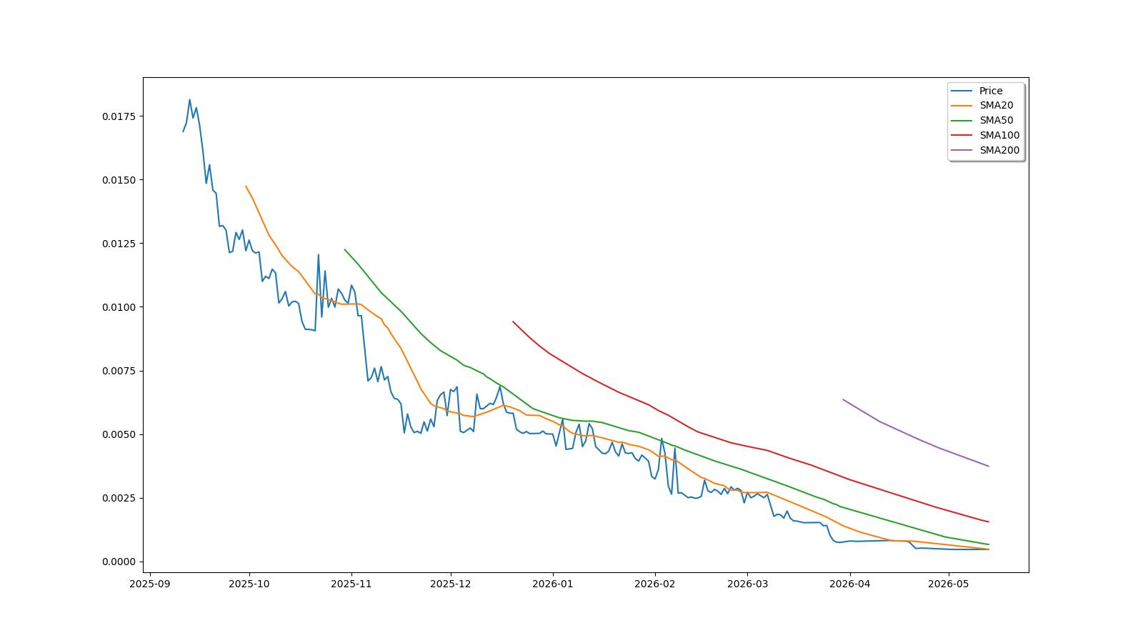 IXFI Simple Moving Averages