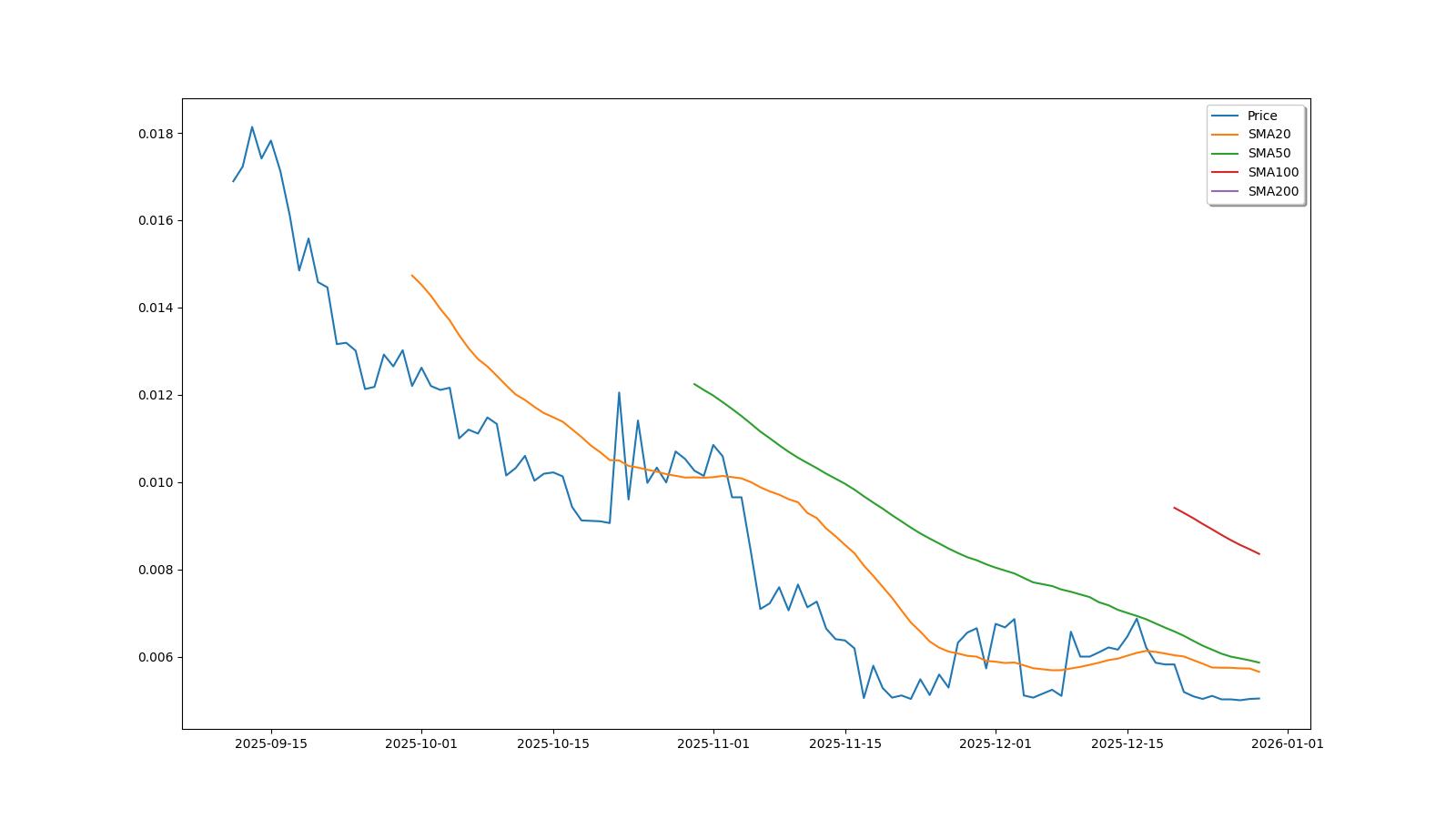 IXFI Simple Moving Averages