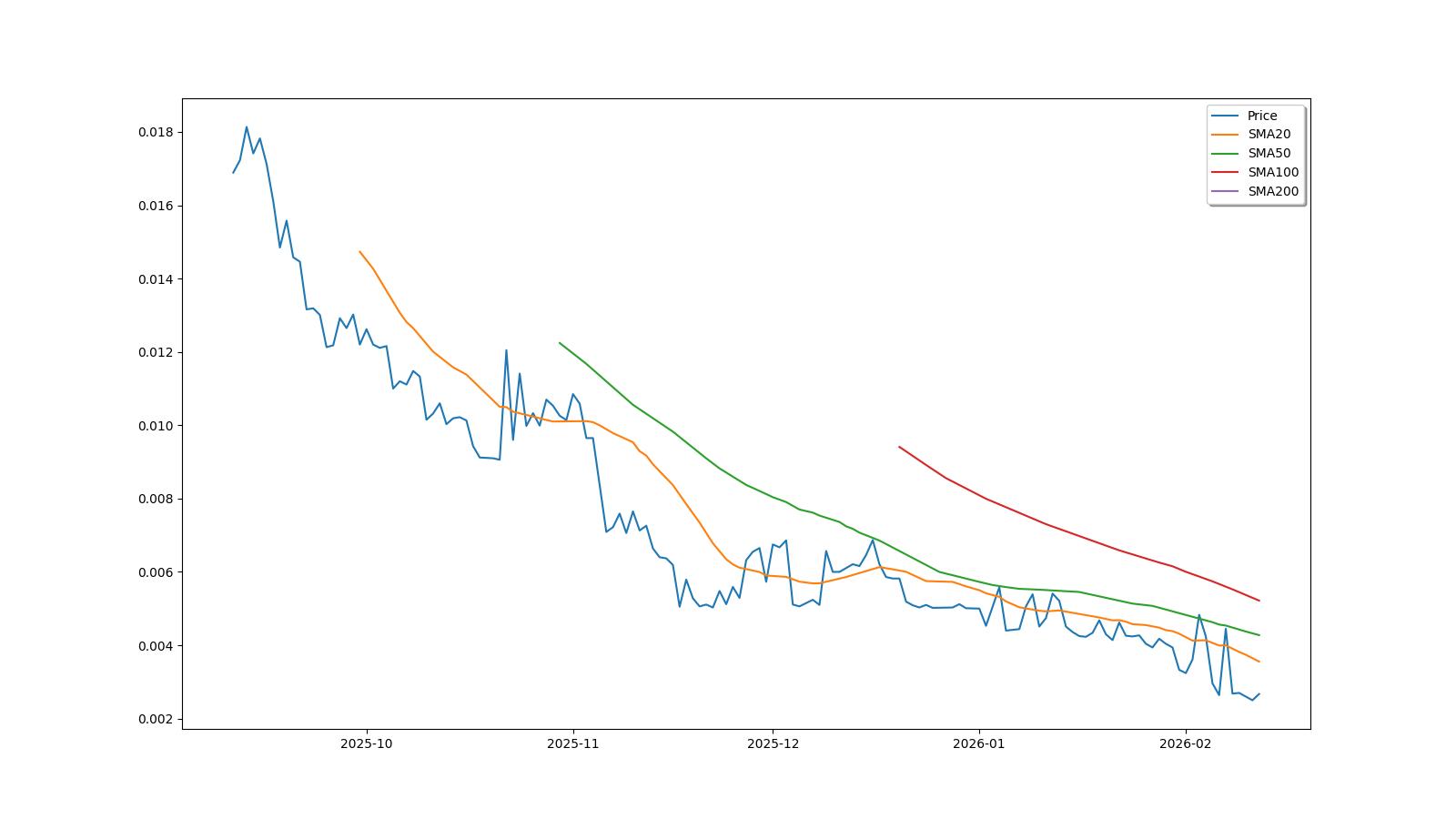 IXFI Simple Moving Averages