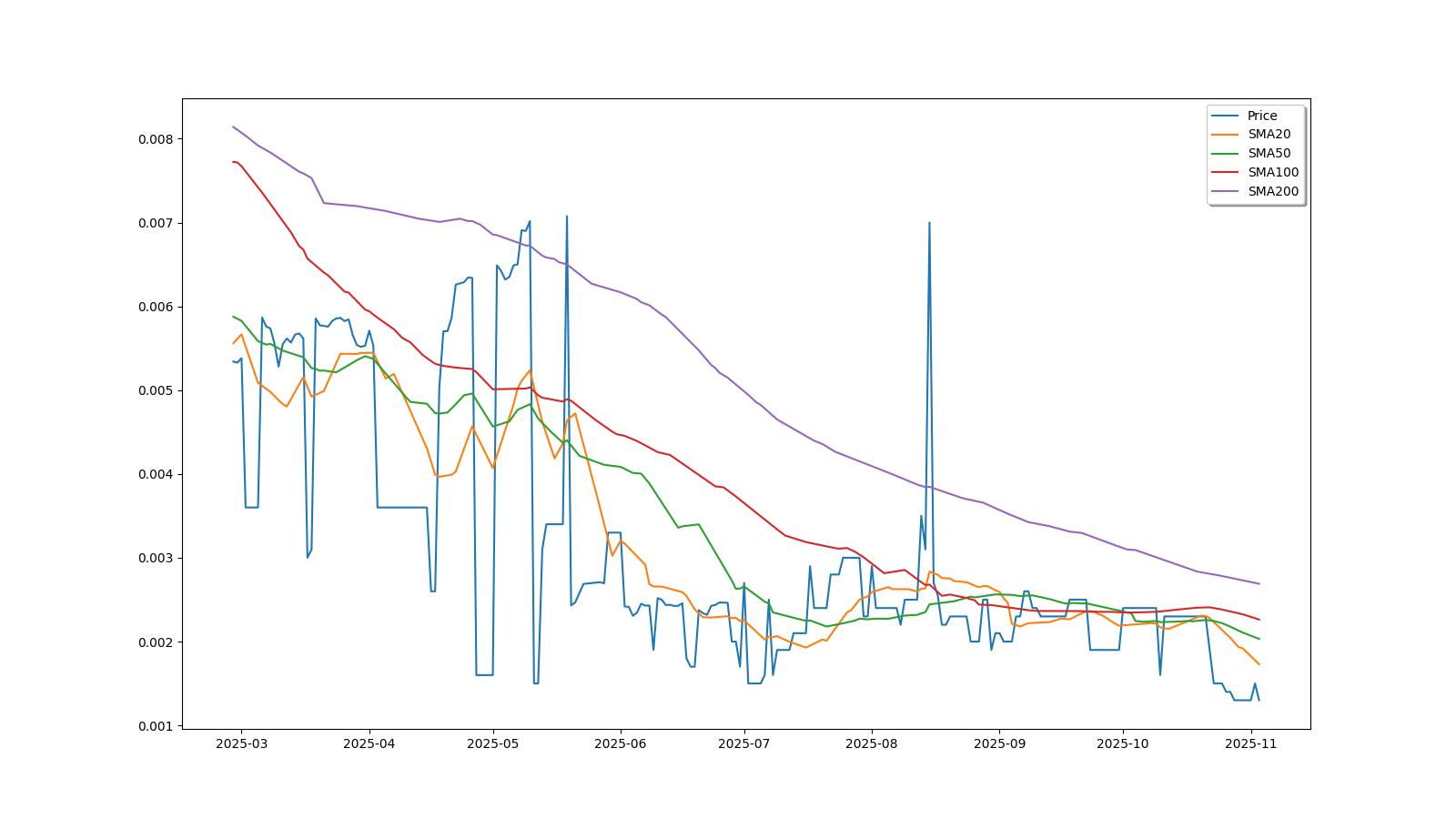 Ixinium Simple Moving Averages