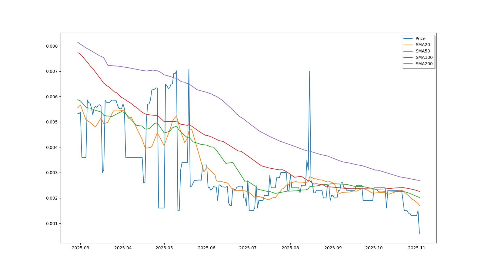 Ixinium Simple Moving Averages