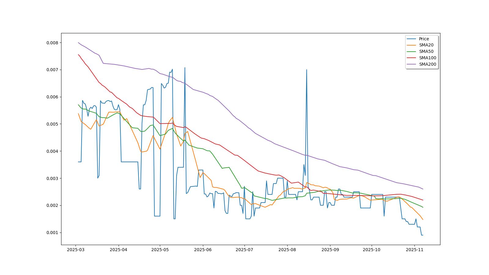Ixinium Simple Moving Averages
