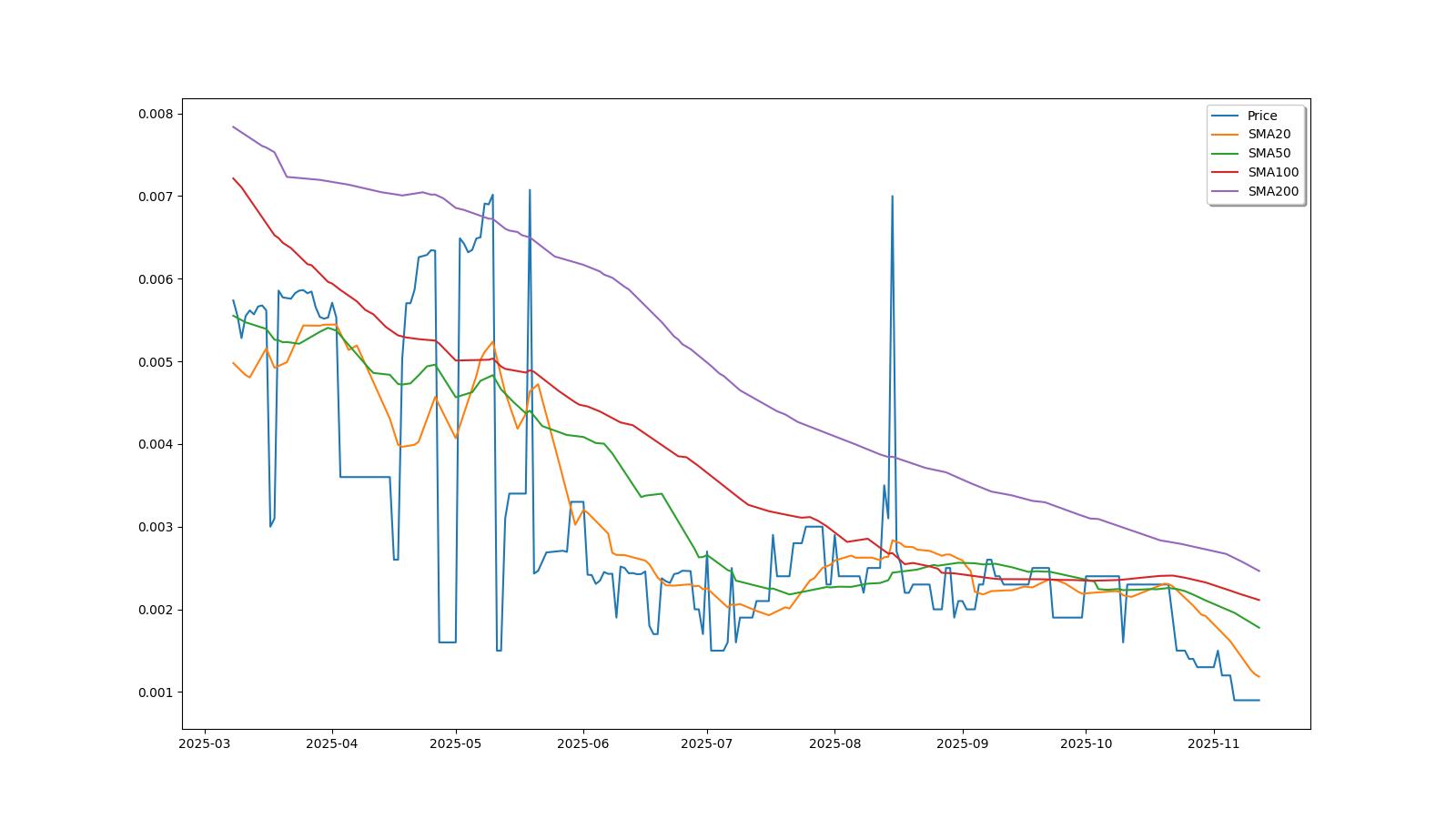 Ixinium Simple Moving Averages