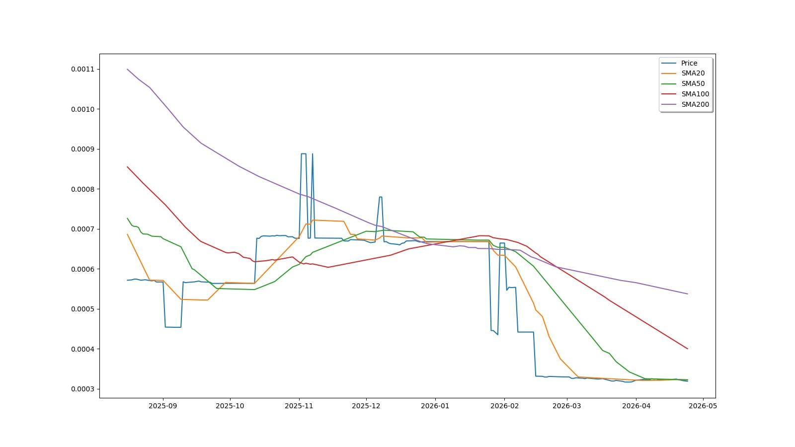 IXledger Simple Moving Averages