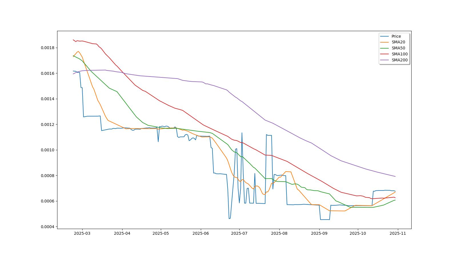 iXledger Simple Moving Averages