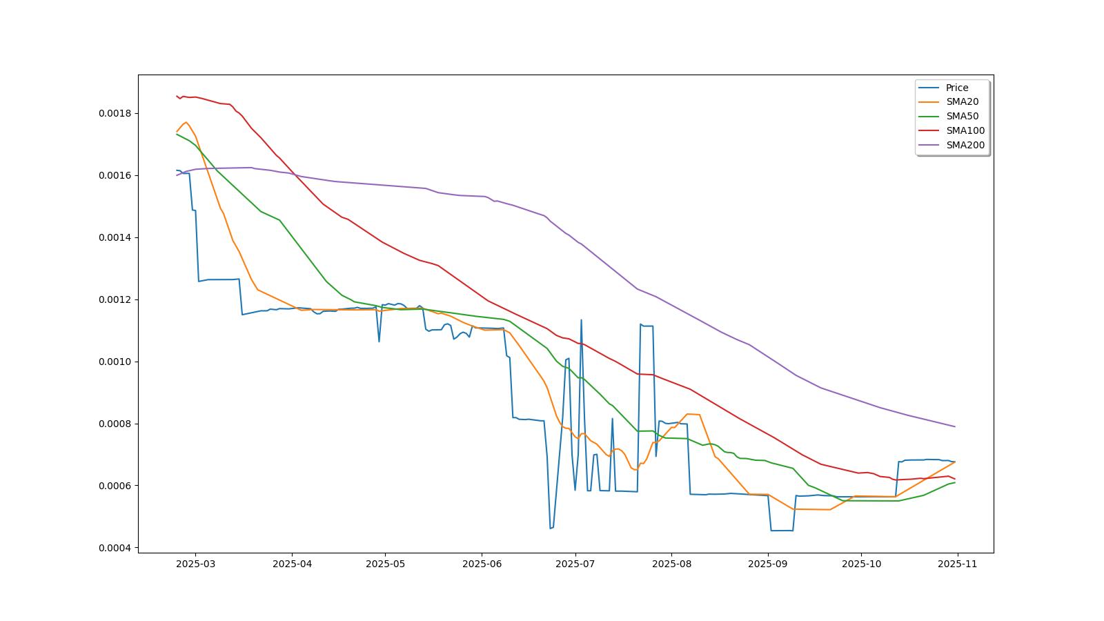 IXledger Simple Moving Averages
