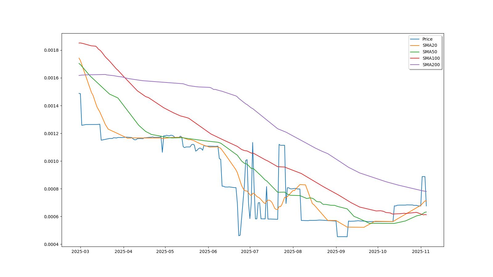 IXledger Simple Moving Averages