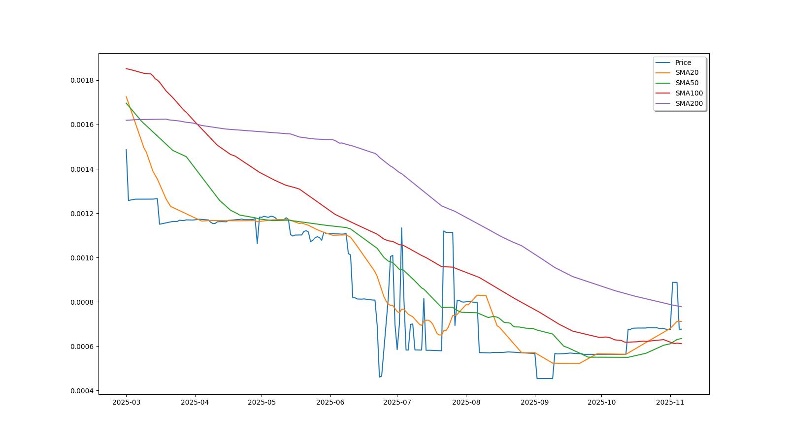 IXledger Simple Moving Averages