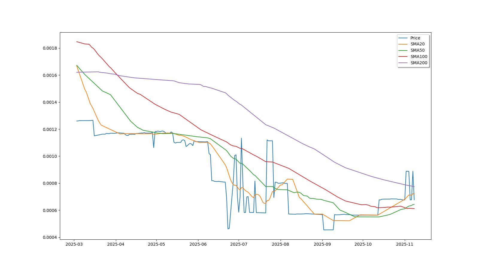 IXledger Simple Moving Averages