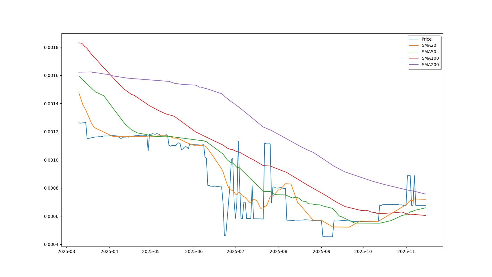 IXledger Simple Moving Averages