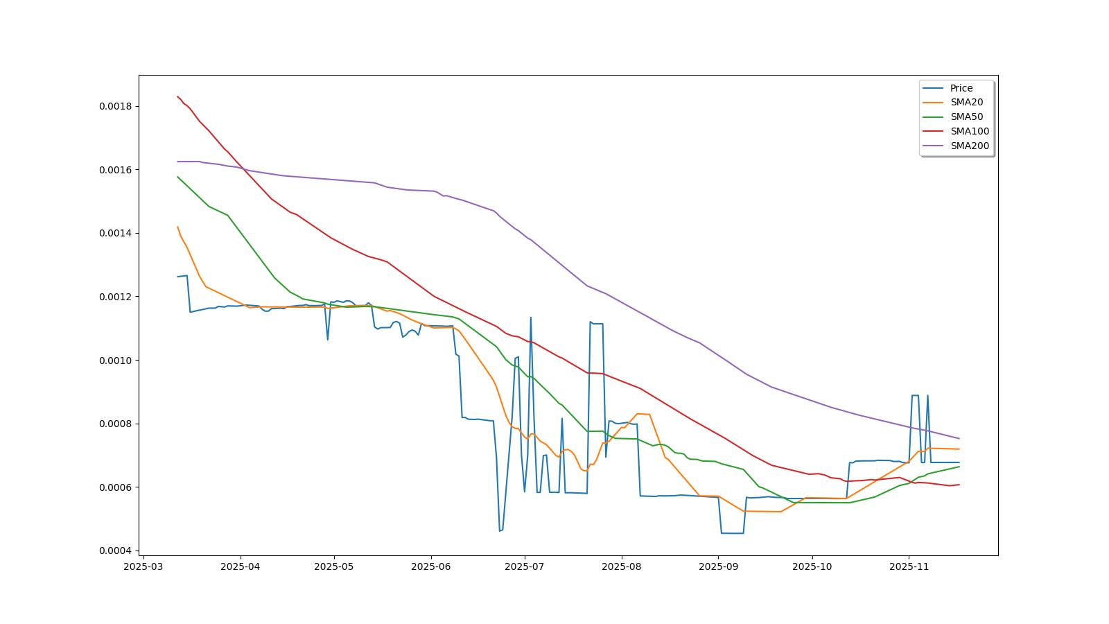 IXledger Simple Moving Averages