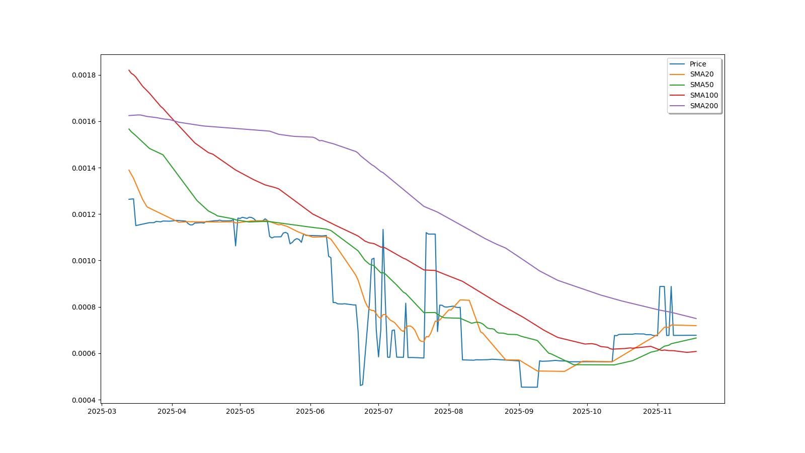 IXledger Simple Moving Averages