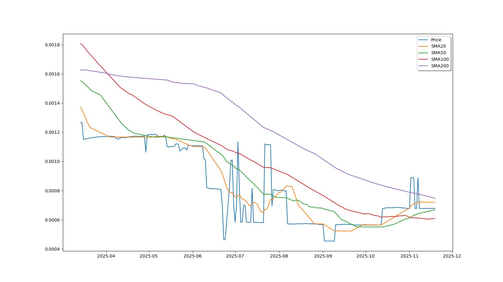 IXledger Simple Moving Averages