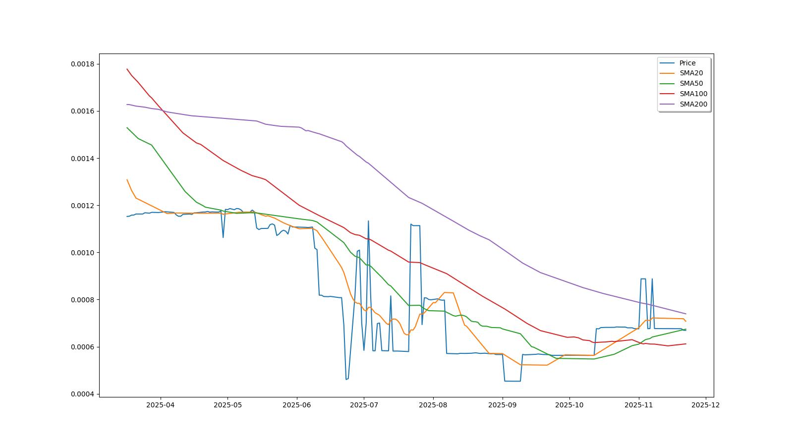 IXledger Simple Moving Averages