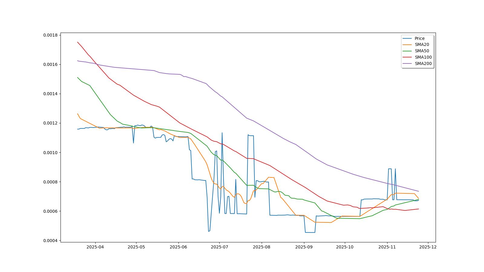 IXledger Simple Moving Averages