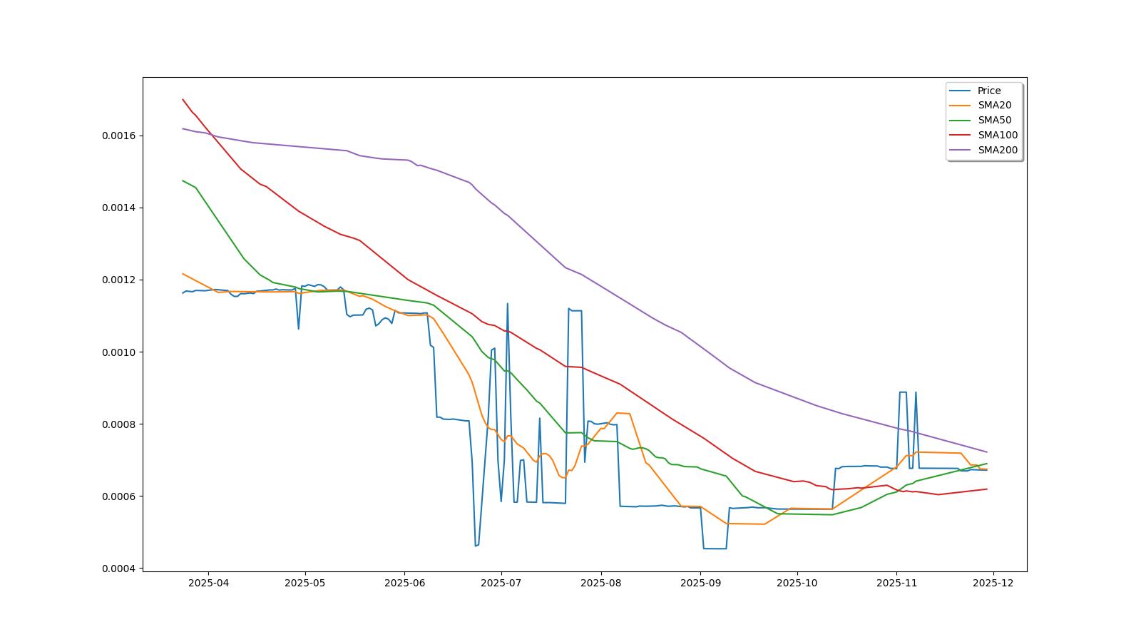 IXledger Simple Moving Averages