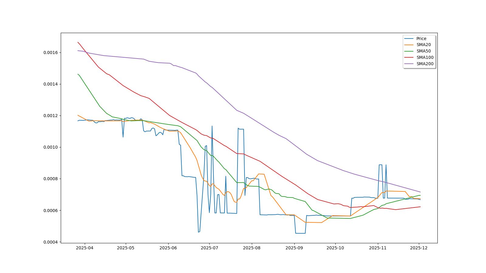 IXledger Simple Moving Averages