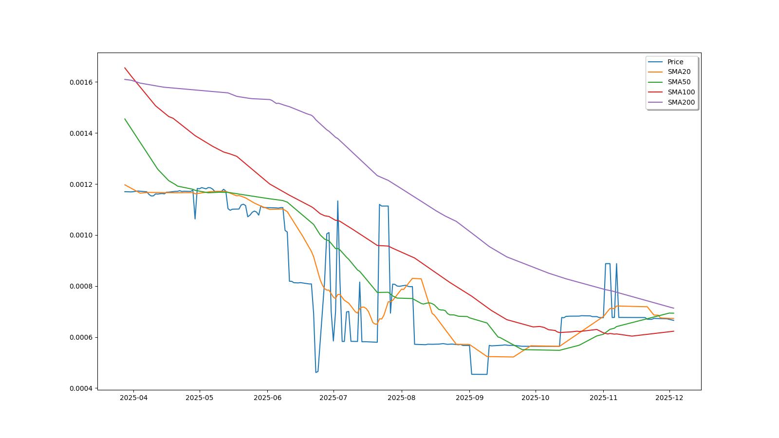 IXledger Simple Moving Averages