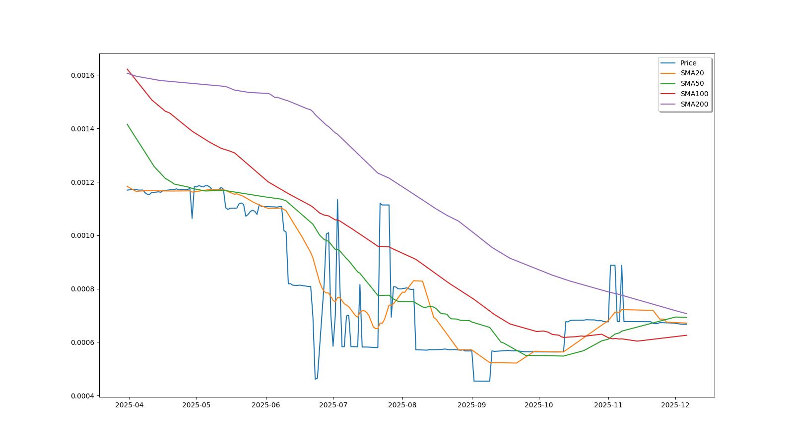 IXledger Simple Moving Averages