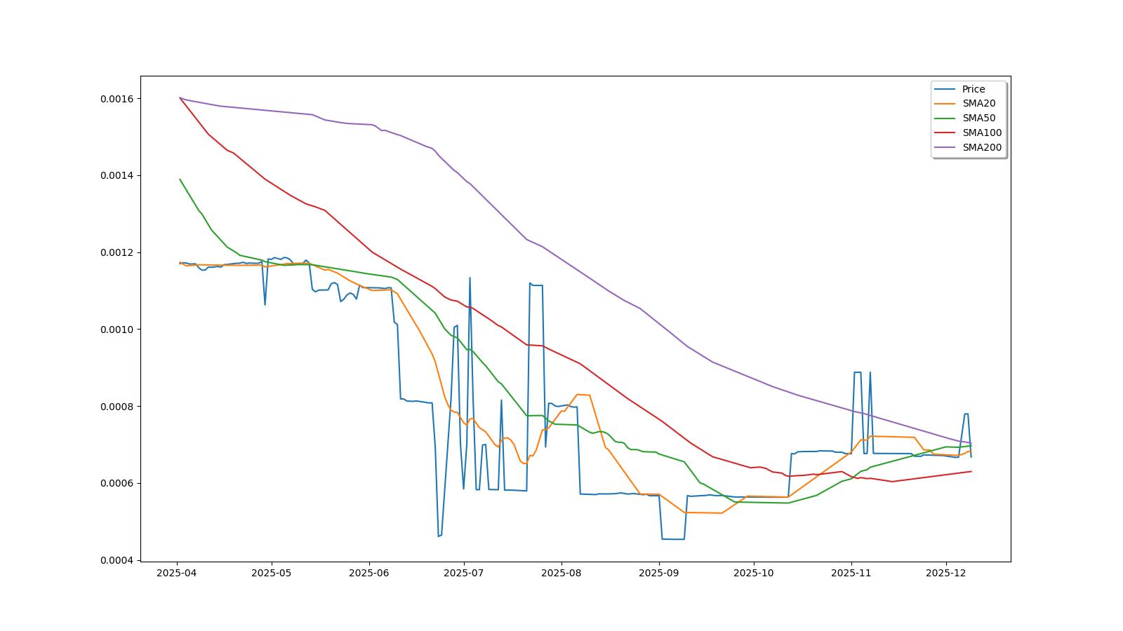 IXledger Simple Moving Averages