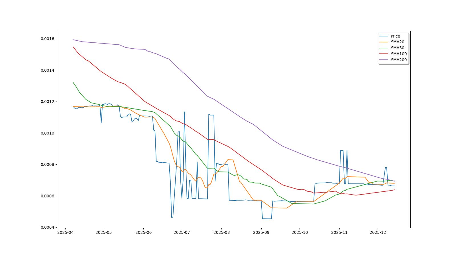 iXledger Simple Moving Averages