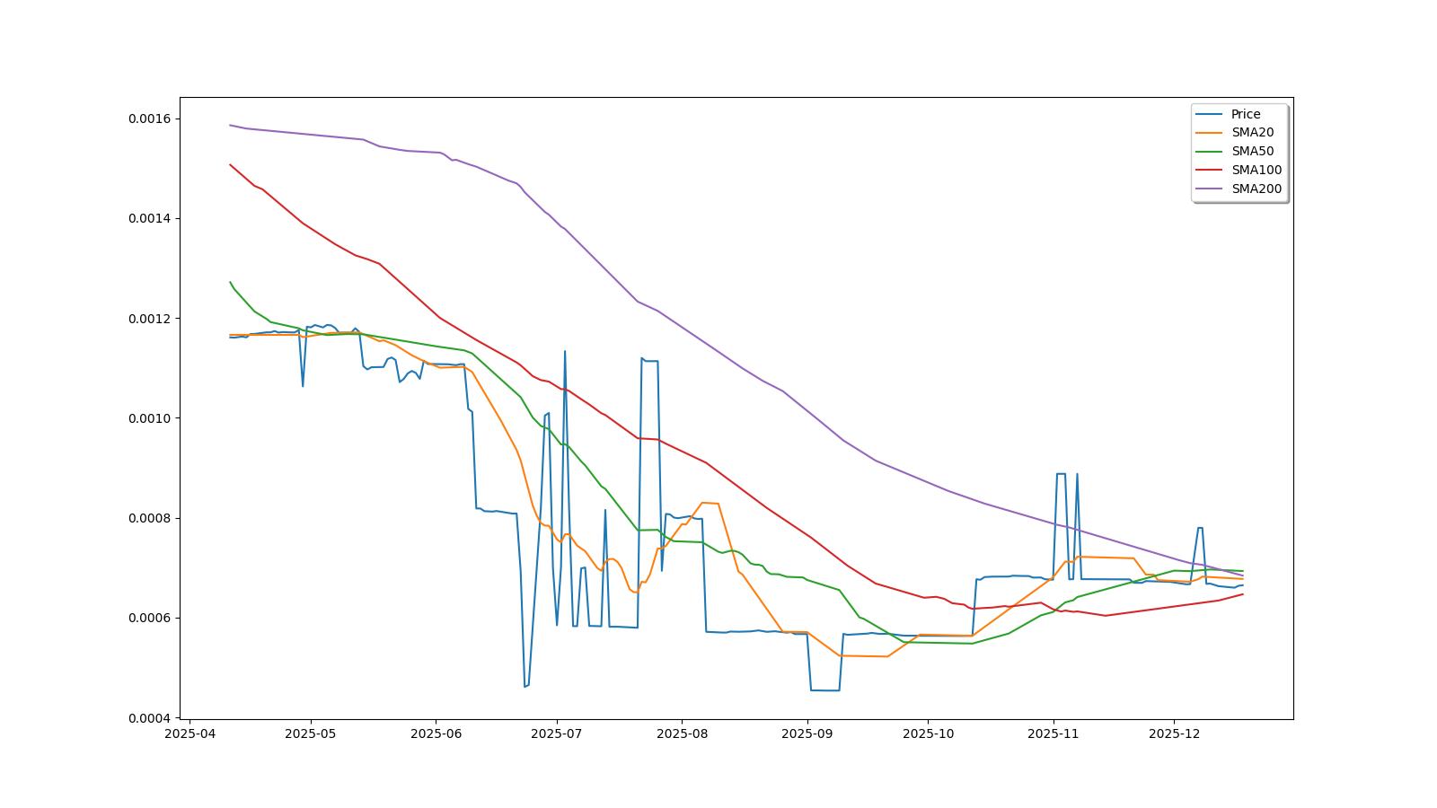 IXledger Simple Moving Averages