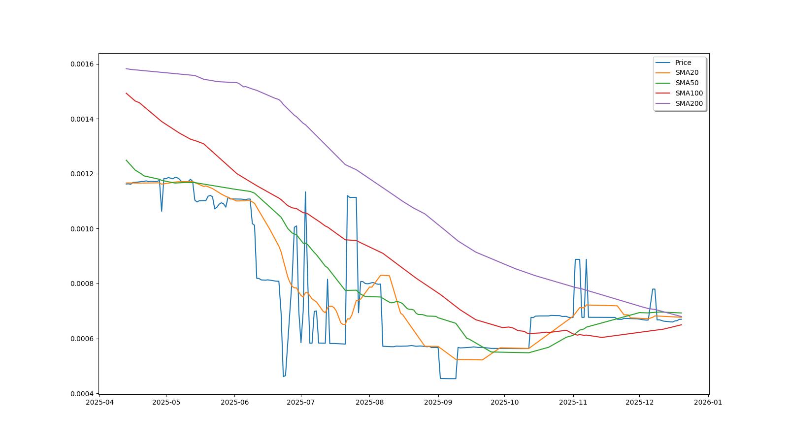 IXledger Simple Moving Averages