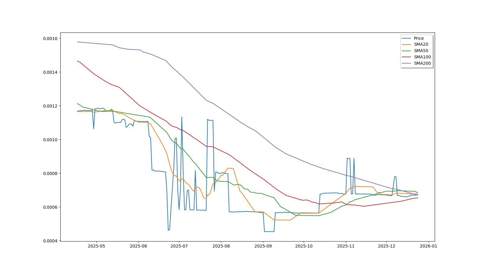 IXledger Simple Moving Averages