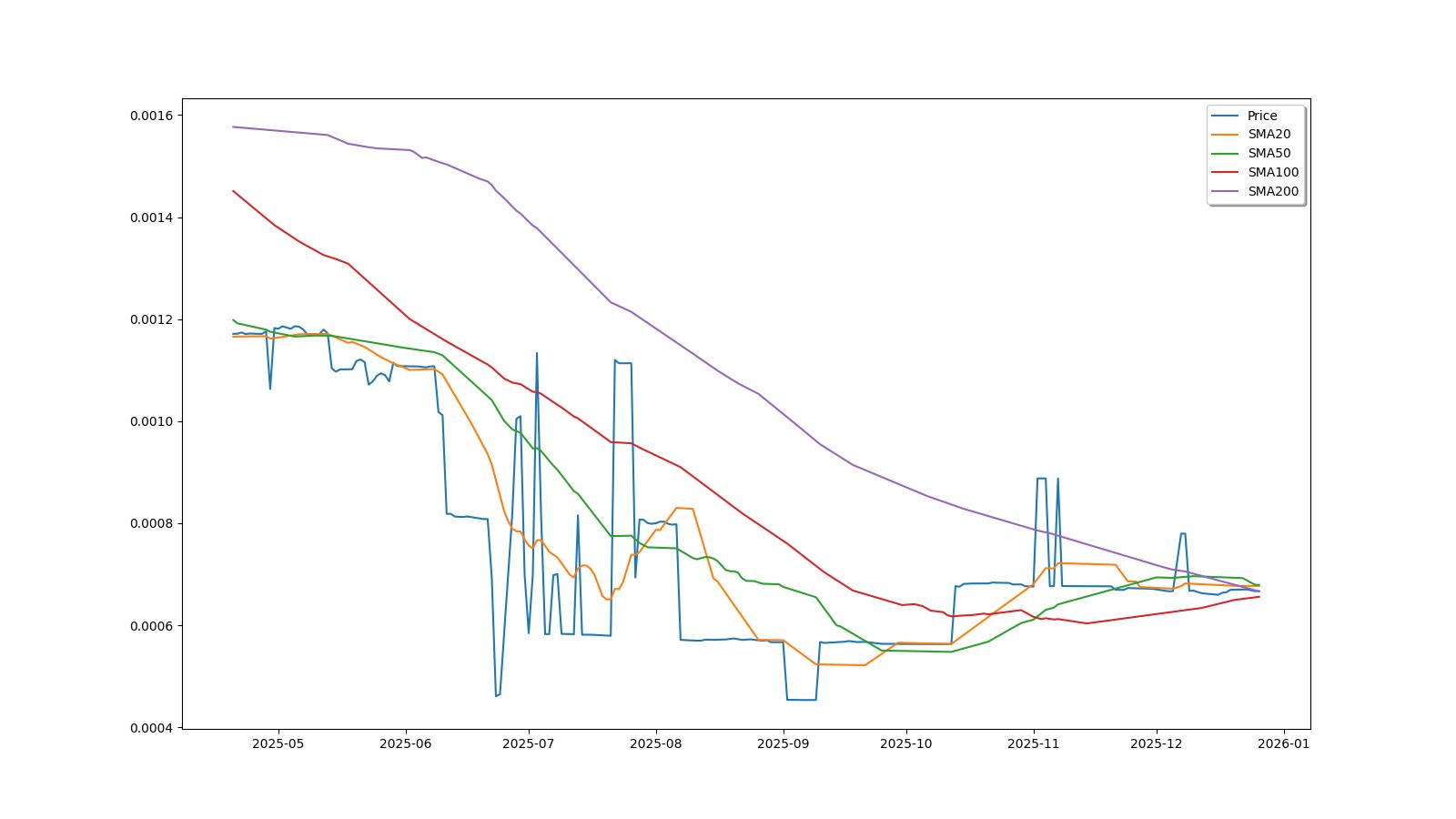 IXledger Simple Moving Averages
