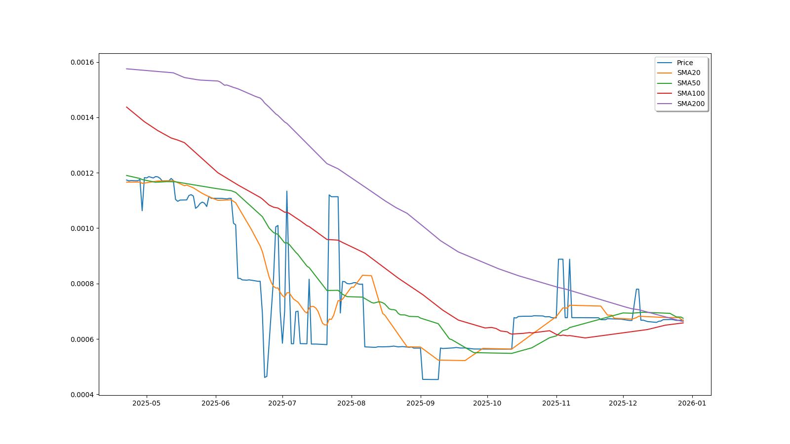 IXledger Simple Moving Averages