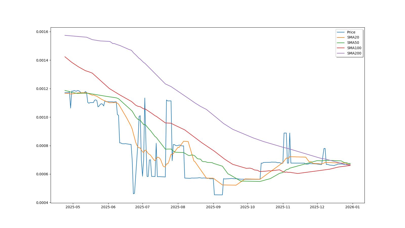 IXledger Simple Moving Averages