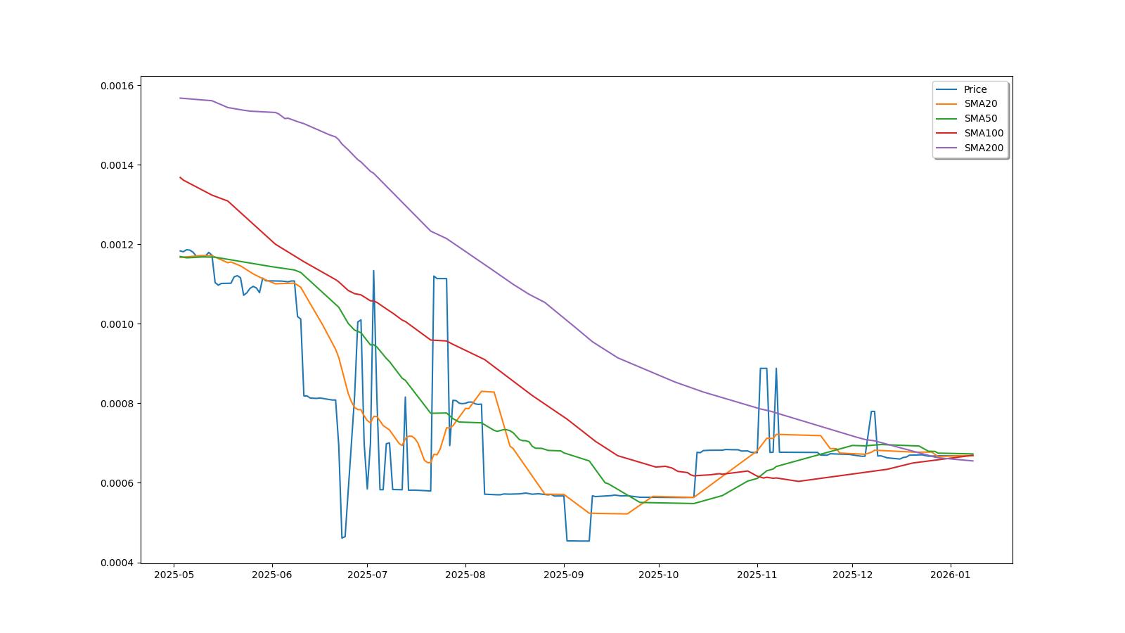 IXledger Simple Moving Averages