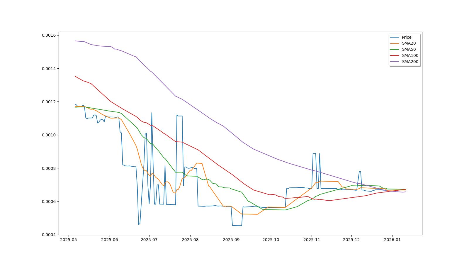 IXledger Simple Moving Averages