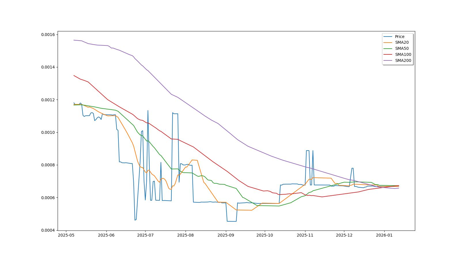 IXledger Simple Moving Averages