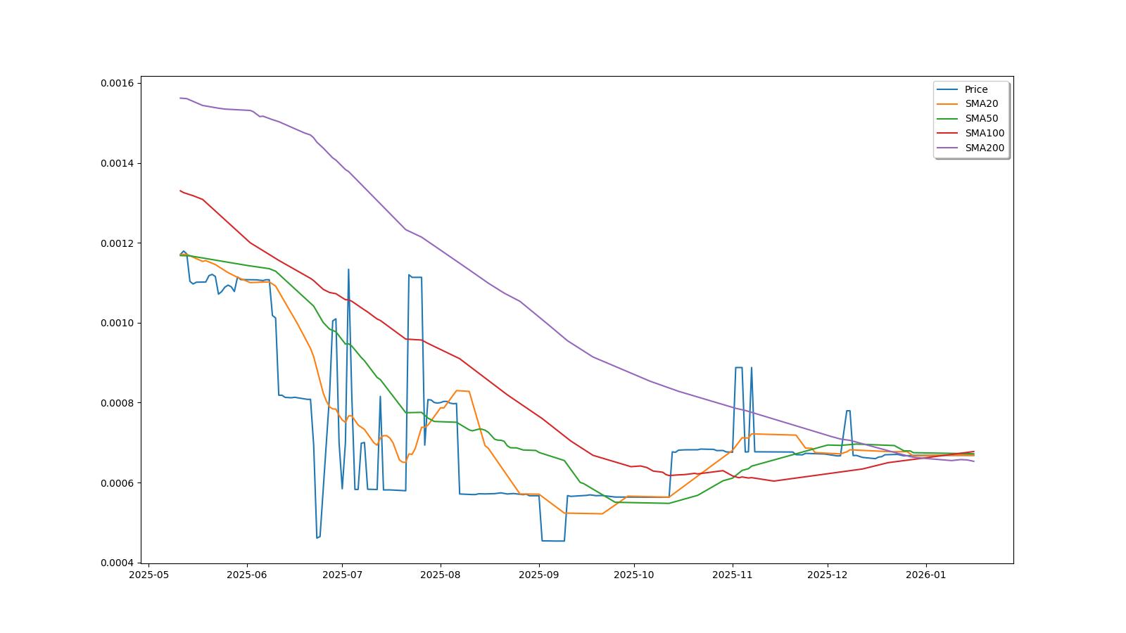 IXledger Simple Moving Averages