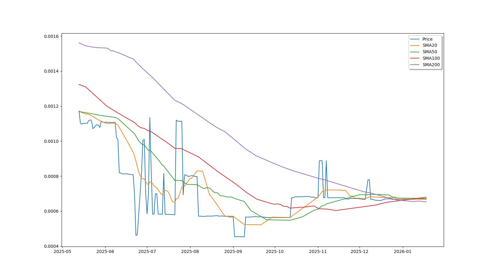 IXledger Simple Moving Averages