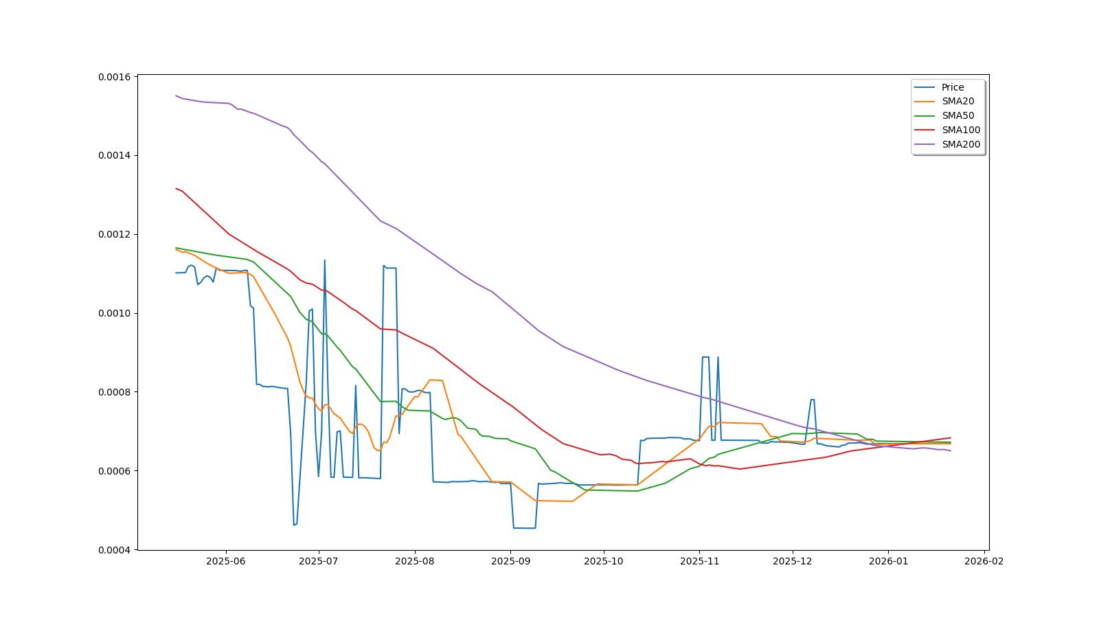 IXledger Simple Moving Averages