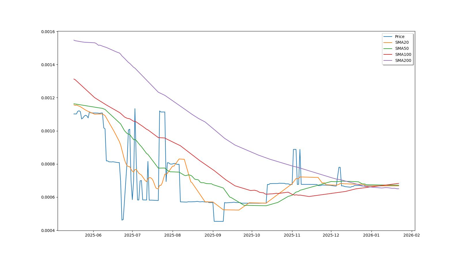 IXledger Simple Moving Averages