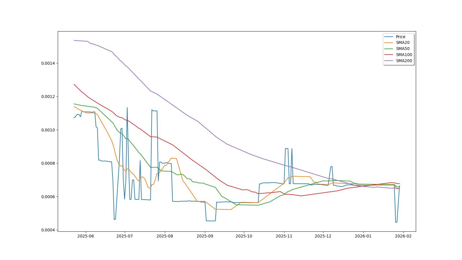 IXledger Simple Moving Averages
