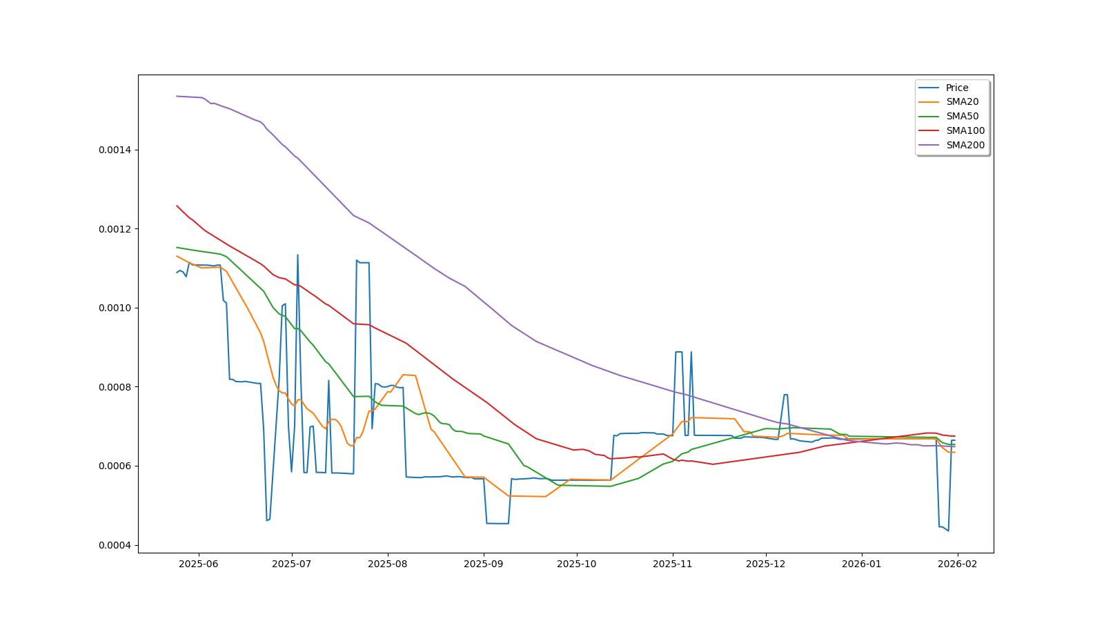 IXledger Simple Moving Averages