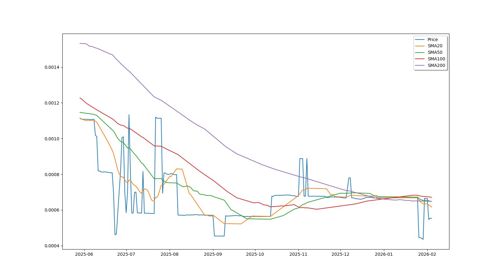 IXledger Simple Moving Averages