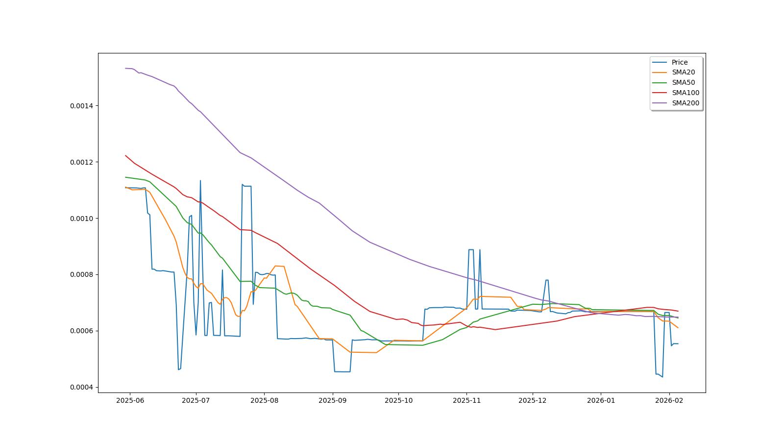 IXledger Simple Moving Averages