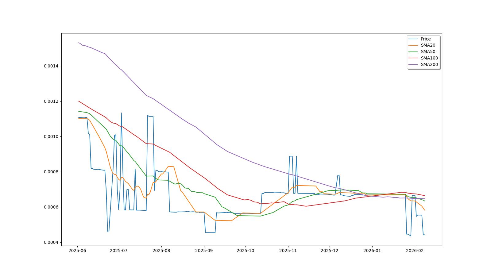 IXledger Simple Moving Averages